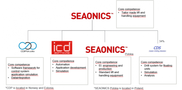 Seaonics AS – Eurofleets – An alliance of European marine research ...
